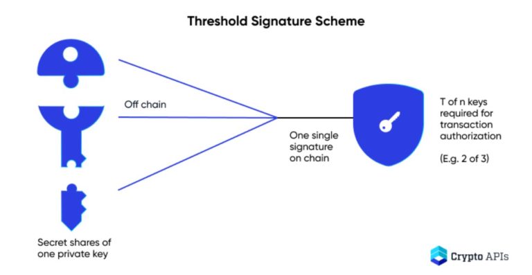 Threshold Signature Schemes in blockchain: an introduction – Blockstrata